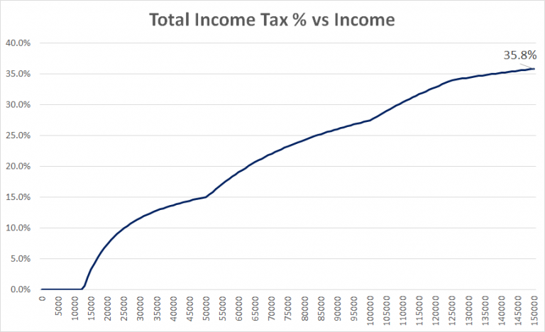 What is Income Tax? - Click Edit Repeat